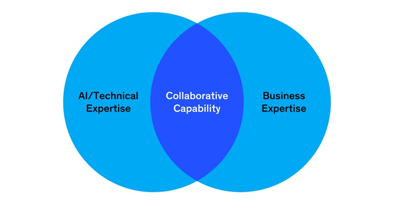 The potential of Gen AI led sales in contact centers